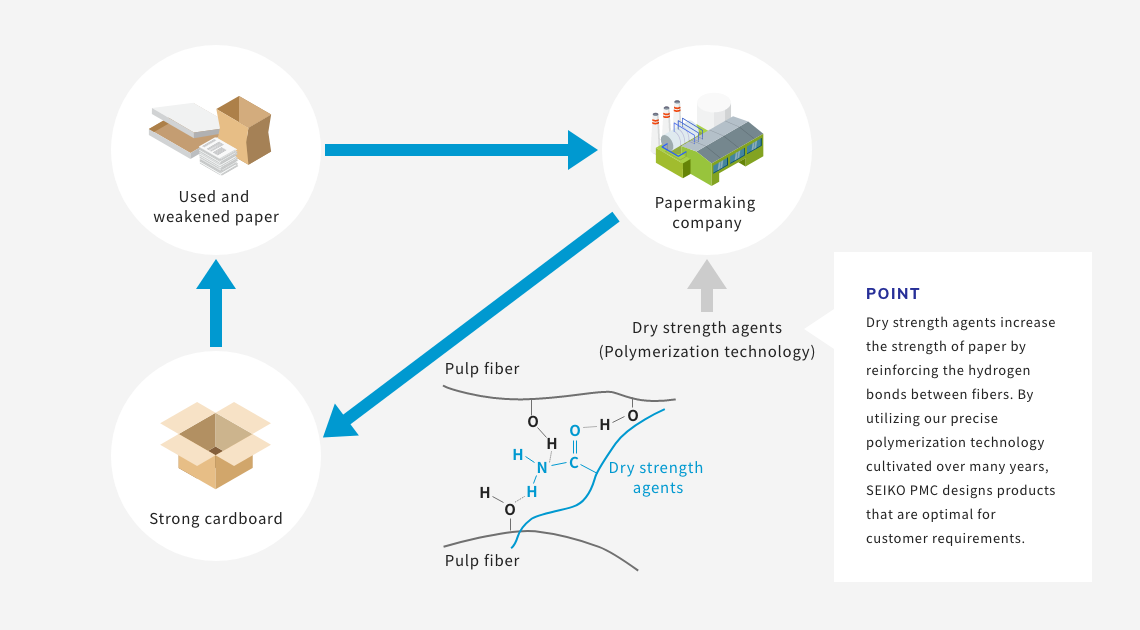 Technology for expanding the possibilities of paper - CHEMIPAZ CORPORATION